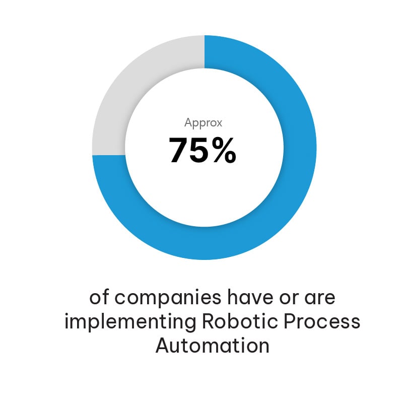Robotic Process Automation Services | RPA Solutions & Services